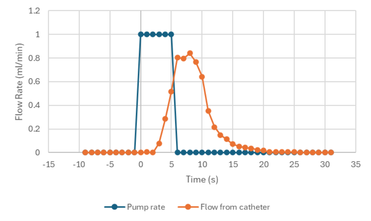 Flow Rate Limits of Rodent Infusion Sets