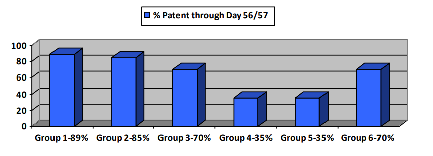 Round-Tip Catheters Improve Patency